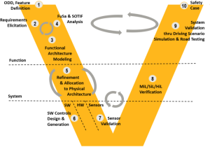 Integrated FuSa & SOTIF Analysis with Ansys Medini