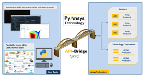 PyAnsys: Seamless Python & Ansys Integration for Advanced Simulations
