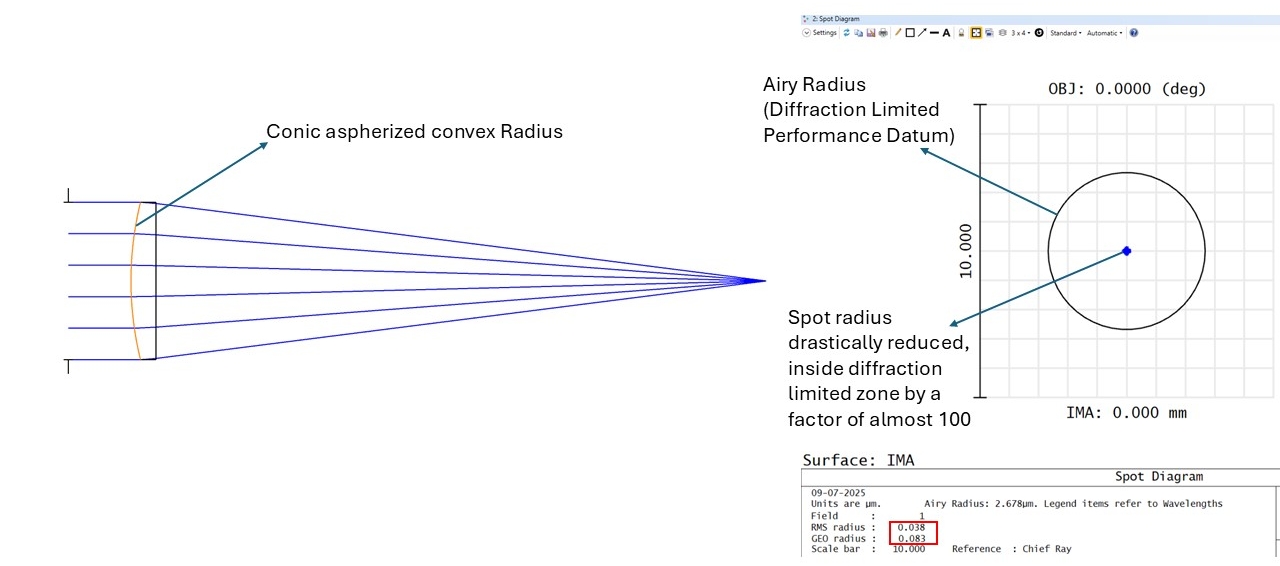 Understanding and Correcting Spherical Aberration in Optical Design ...