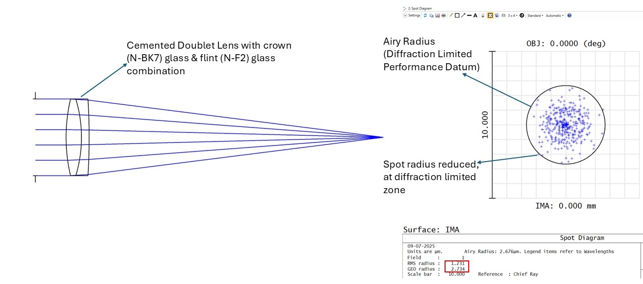 Understanding and Correcting Spherical Aberration in Optical Design ...