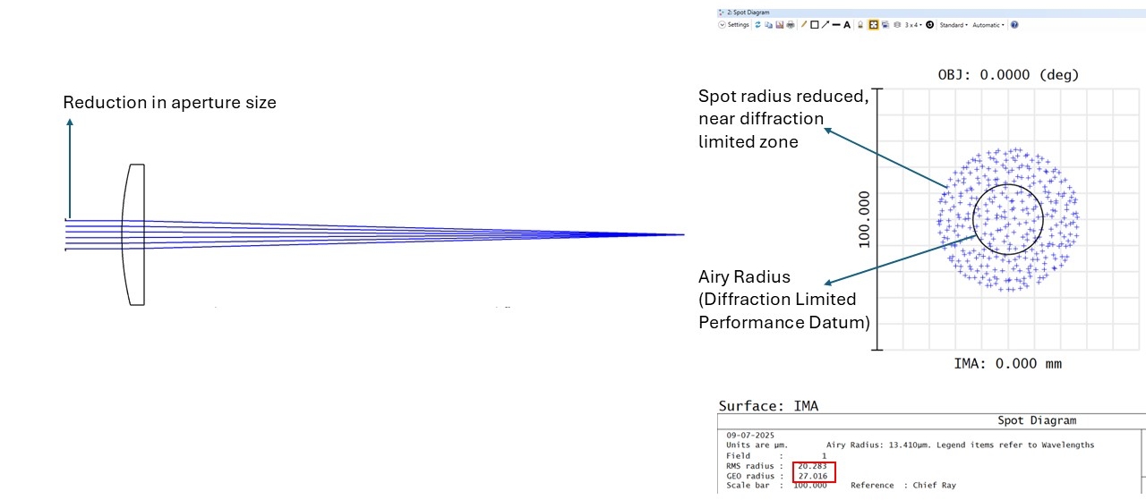 Understanding and Correcting Spherical Aberration in Optical Design ...